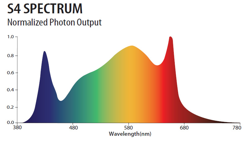 680W LED Grow Light System | Phantom Photobio MX
