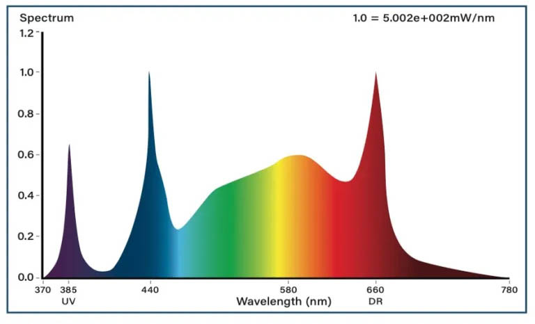 PHOTOBIO TXR Commercial LED Toplight Grow Light, 600W